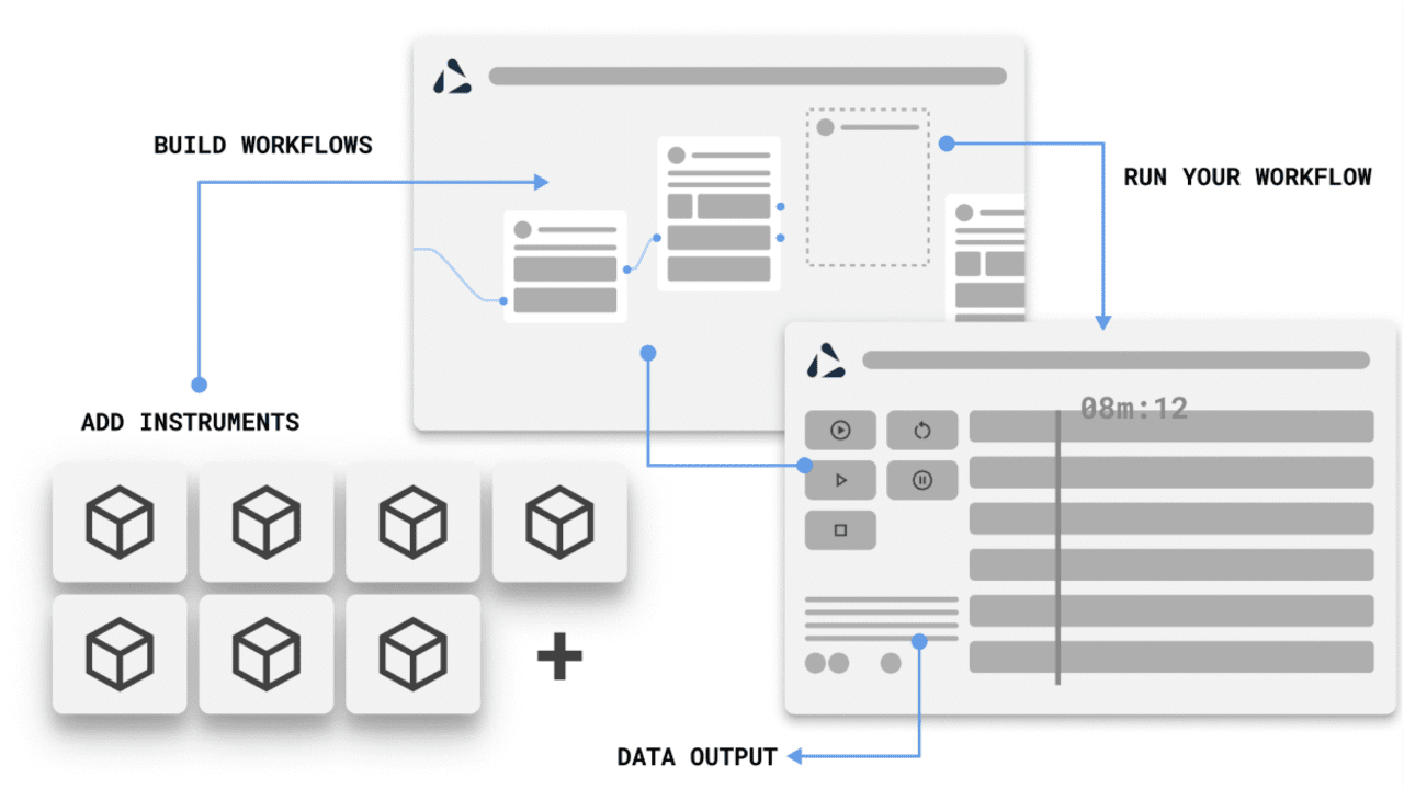 Lab Automation Solutions Automata